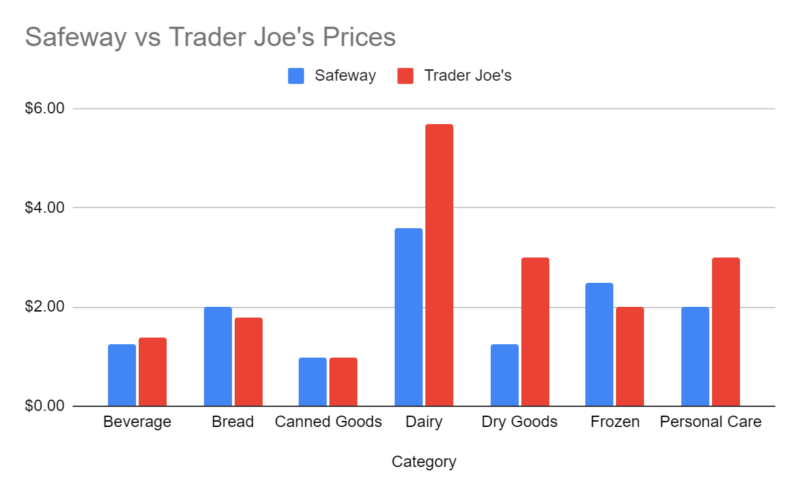 Safeway vs Trader Joe's Prices - Grocery Questions